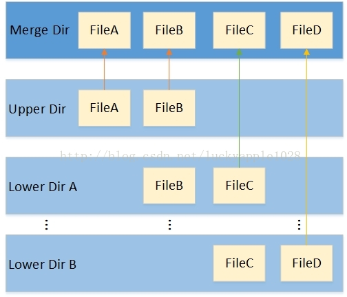 深入理解 overlayfs（一、原理）_overlay fs-CSDN博客