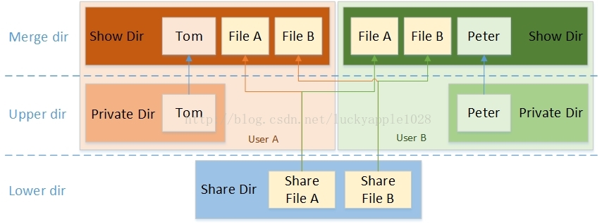 深入理解 overlayfs（一、原理）_overlay fs-CSDN博客