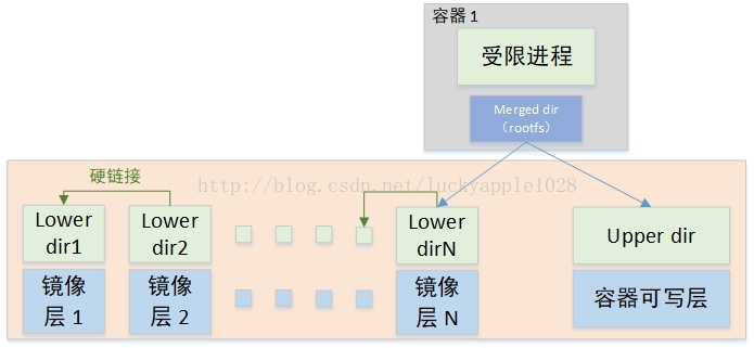 深入理解 overlayfs（一、原理）_overlay fs-CSDN博客