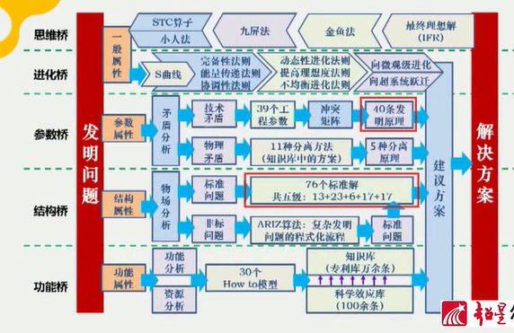 TRIZ创新方法——ARIZ算法-CSDN博客