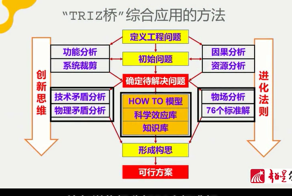 TRIZ创新方法——ARIZ算法-CSDN博客
