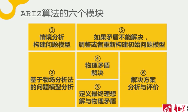 TRIZ创新方法——ARIZ算法-CSDN博客