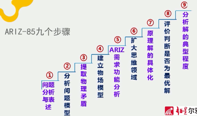 TRIZ创新方法——ARIZ算法-CSDN博客