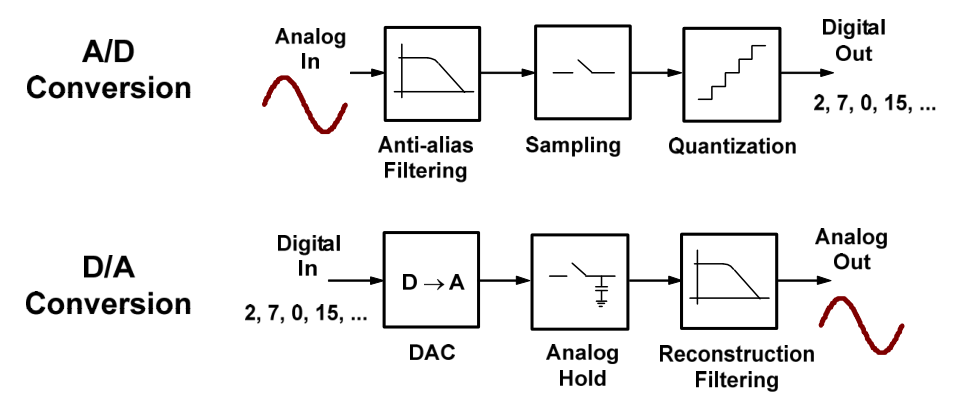 ADC学习（1）——采样、重建、量化_量化adc-CSDN博客