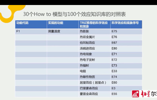 TRIZ创新方法——How-to模型与知识效应库_how to模型-CSDN博客