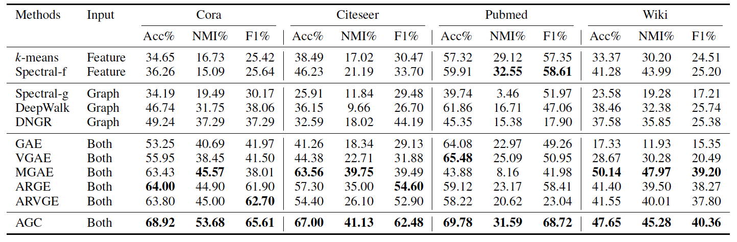 快速上手：图聚类入门 Graph Clustering-CSDN博客
