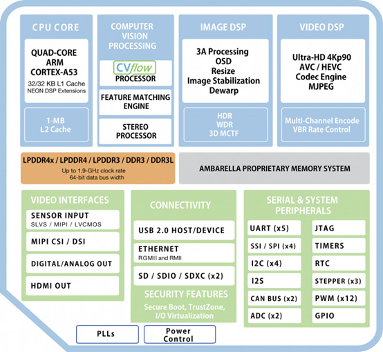 安霸Ambarella CV系列芯片_安霸cv22-CSDN博客