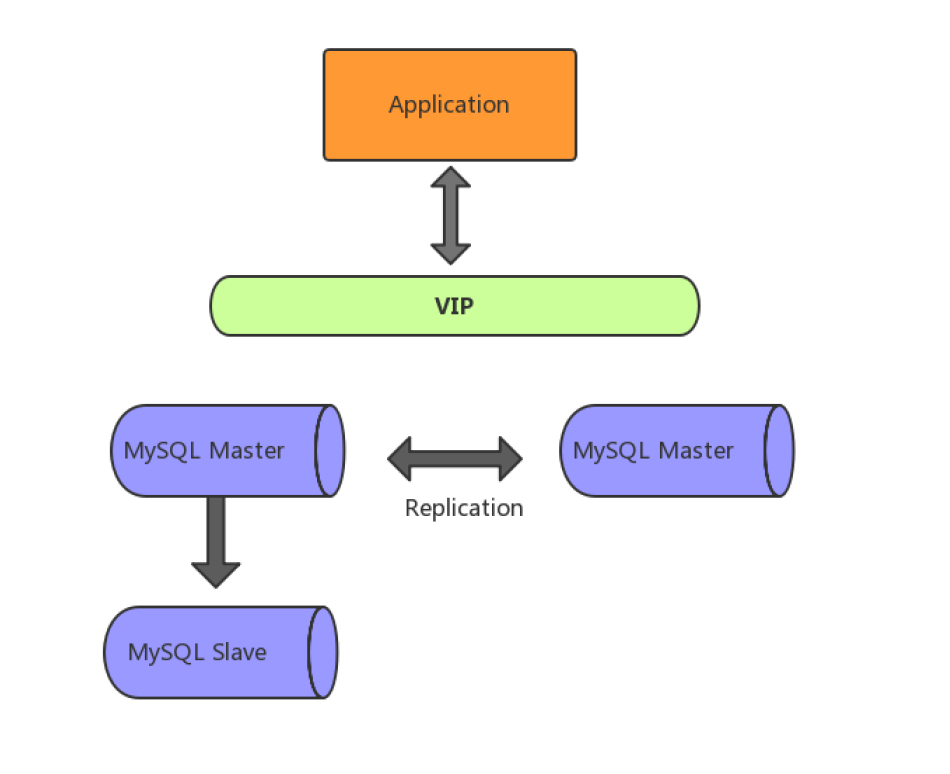 Mysql架构原理（八）读写分离和双主模式 Sharding Spere 主备 Csdn博客