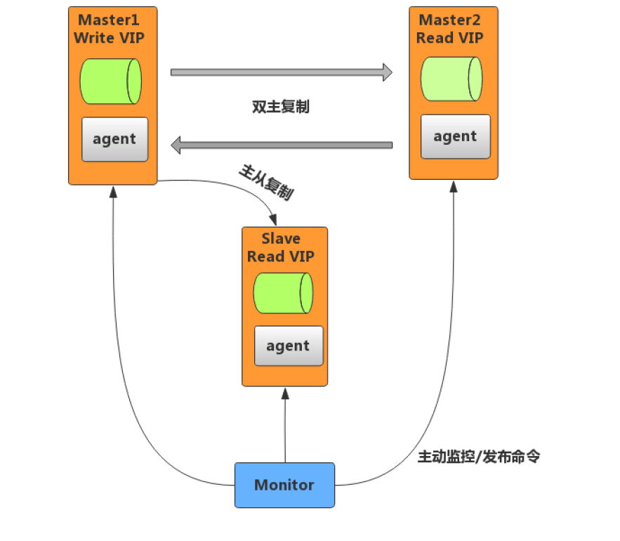 Mysql架构原理（八）读写分离和双主模式 Sharding Spere 主备 Csdn博客