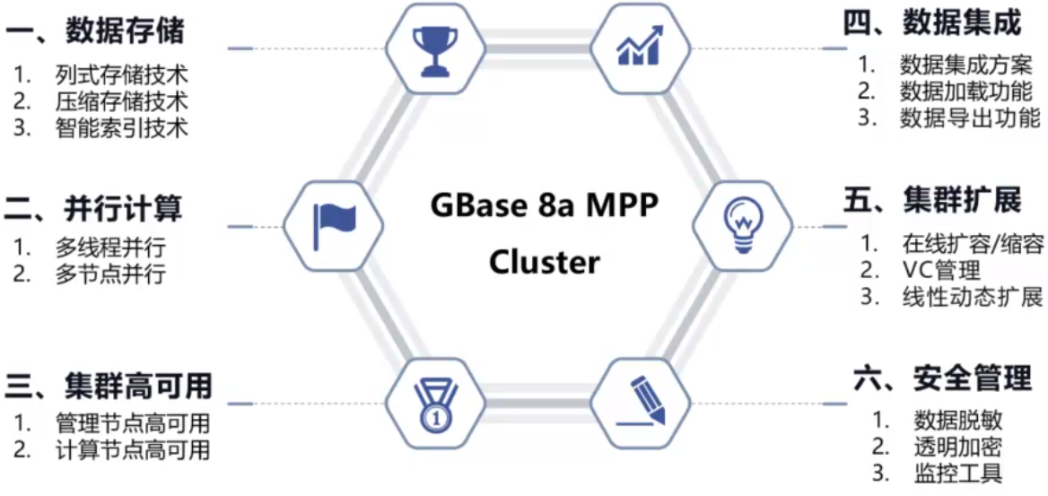 GBase 8a MPP Cluster核心技术_gbase 生成的智能索引标签跟dc 一起存储在列文件中。-CSDN博客