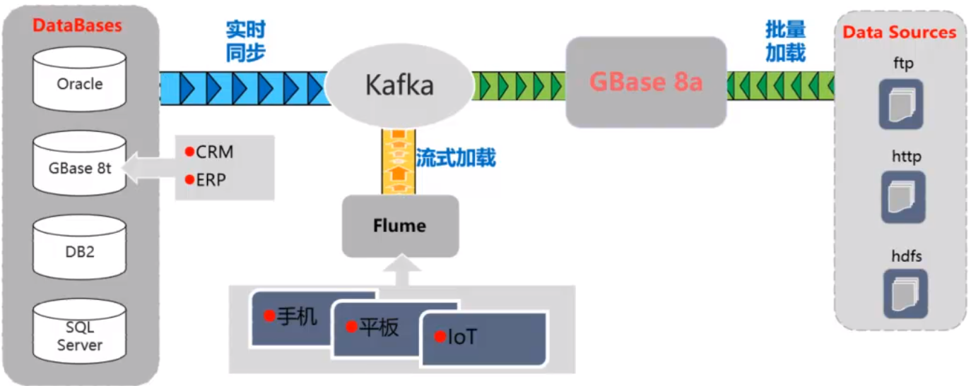 GBase 8a MPP Cluster核心技术_gbase 生成的智能索引标签跟dc 一起存储在列文件中。-CSDN博客