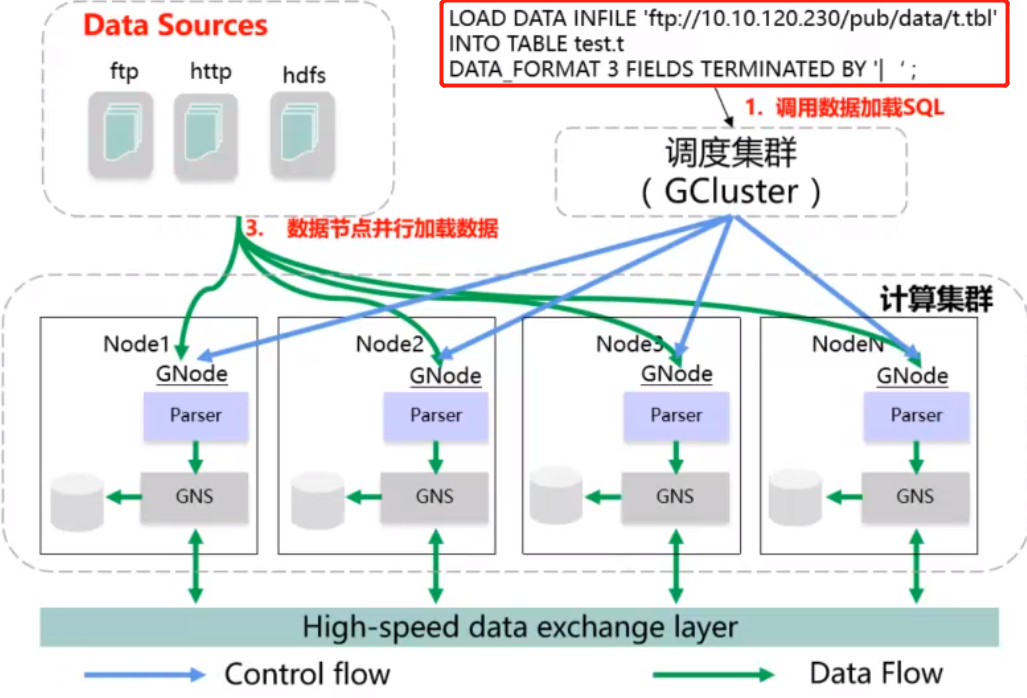 GBase 8a MPP Cluster核心技术_gbase 生成的智能索引标签跟dc 一起存储在列文件中。-CSDN博客