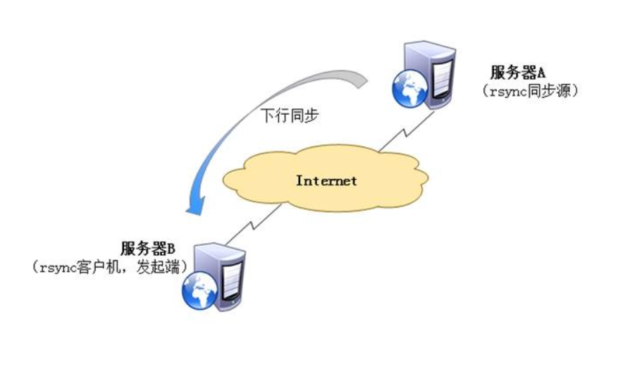 rsync介绍与配置（rsync+inotify实时同步）_rsync inplace-CSDN博客