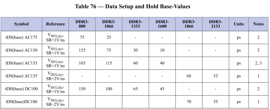 【DDR3_Electrical Characteristics and AC Timing】_Data Setup,Hold and Slew Rate Derating_tds(base ...