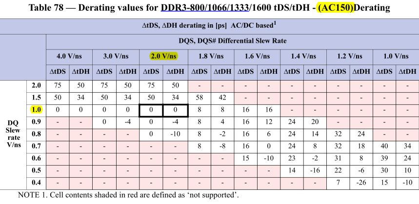 【DDR3_Electrical Characteristics and AC Timing】_Data Setup,Hold and Slew Rate Derating_tds(base ...