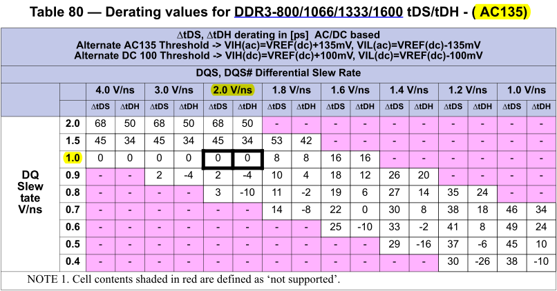【DDR3_Electrical Characteristics and AC Timing】_Data Setup,Hold and Slew Rate Derating_ddr slew ...