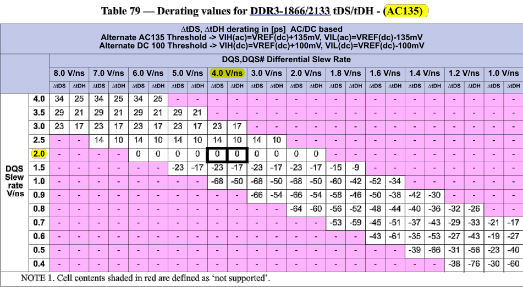 【DDR3_Electrical Characteristics and AC Timing】_Data Setup,Hold and Slew Rate Derating_tds(base ...
