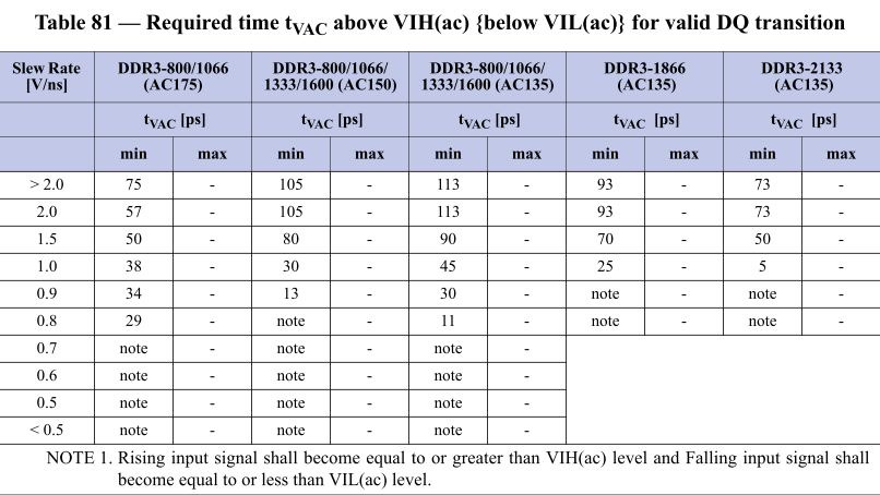 【DDR3_Electrical Characteristics and AC Timing】_Data Setup,Hold and Slew Rate Derating_tds(base ...