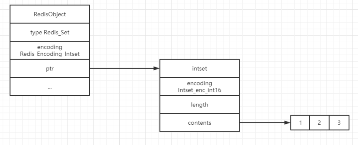 Redis之set数据结构底层原理redis Set的底层逻辑是怎样实现的 Csdn博客 