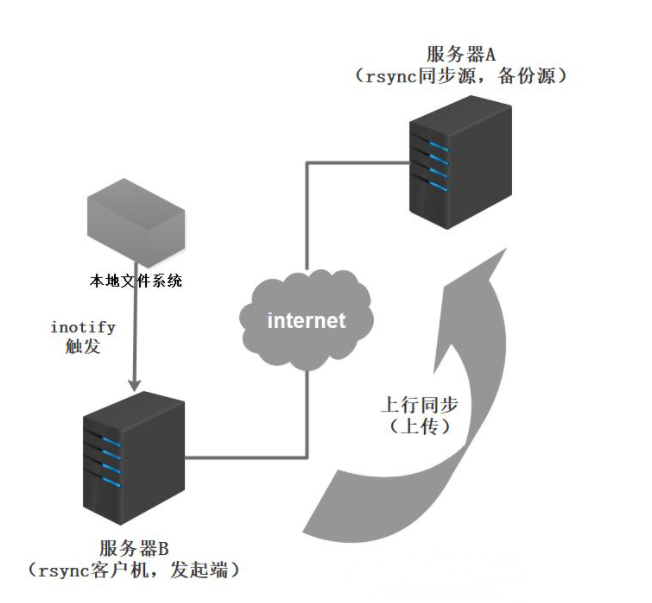 rsync介绍与配置（rsync+inotify实时同步）_rsync inplace-CSDN博客
