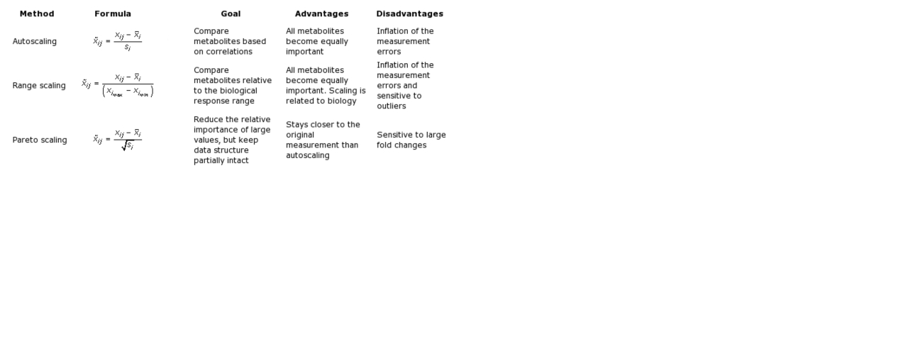 Normalization overview（代谢组学数据）_代谢组学normalization by sum-CSDN博客