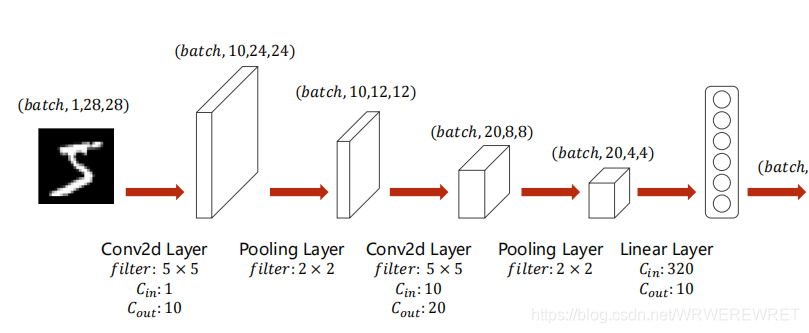 使用pytorch搭建cnn神经网络cnn Pytorch随风 かん的博客 Csdn博客 0976