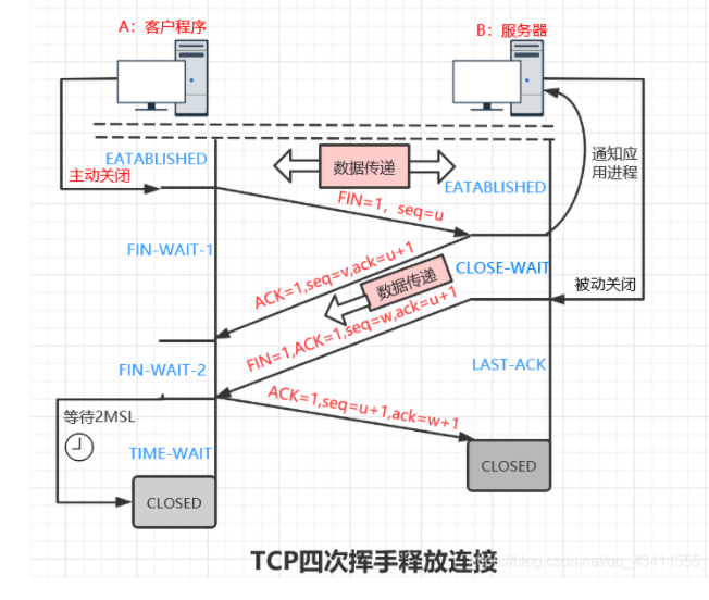 TCP协议-TCP连接管理-CSDN博客