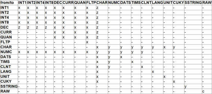 ABAP--新语法--Open SQL--第三天-- CASE / NULL Value / CAST / CDS with Parameters_abap select case-CSDN博客