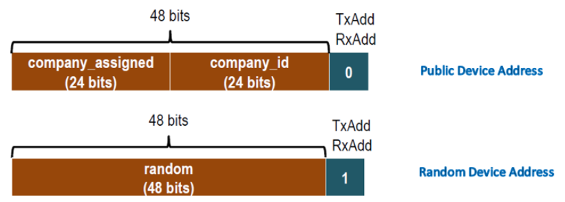 BLE学习（1）_ble ad type_yanyudy的博客-CSDN博客