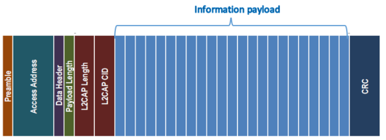 BLE学习（1）_ble ad type_yanyudy的博客-CSDN博客