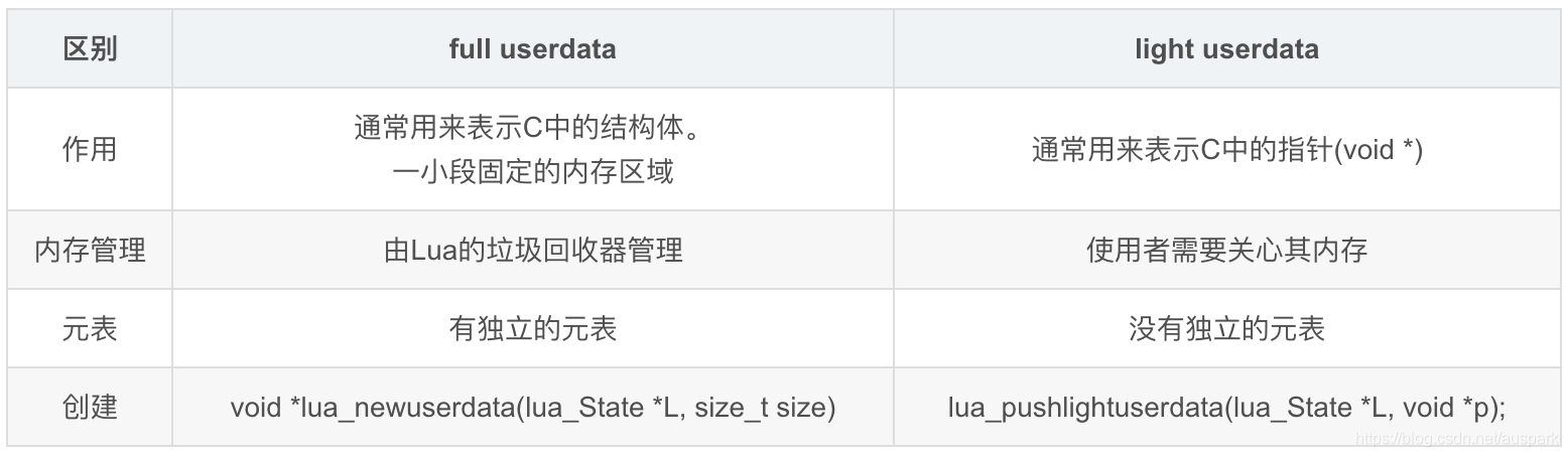 Lua Userdata详解lua解析userdata Csdn博客