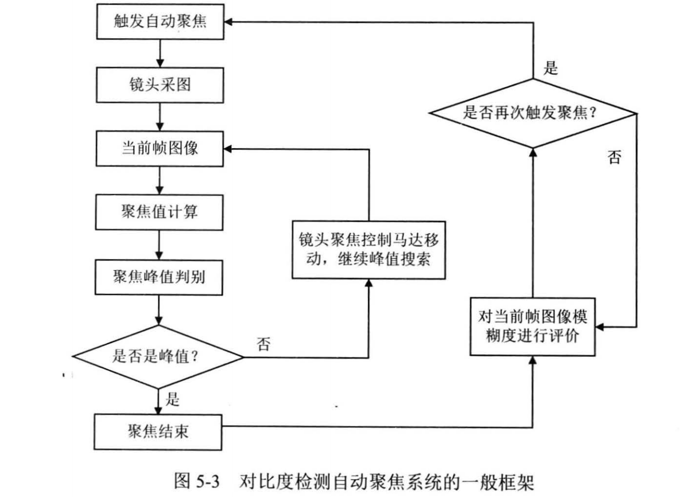自动聚焦技术（AF）-CSDN博客