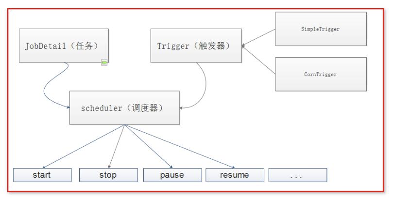 Quartz任务调度（详细）_quartz调度问题-CSDN博客