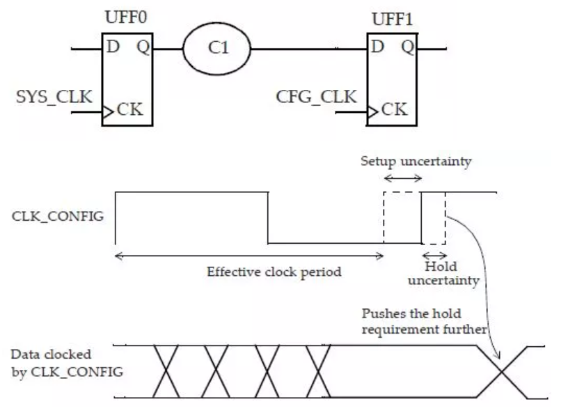 sdc——时钟_physically_exclusive_seu他山之石的博客-CSDN博客