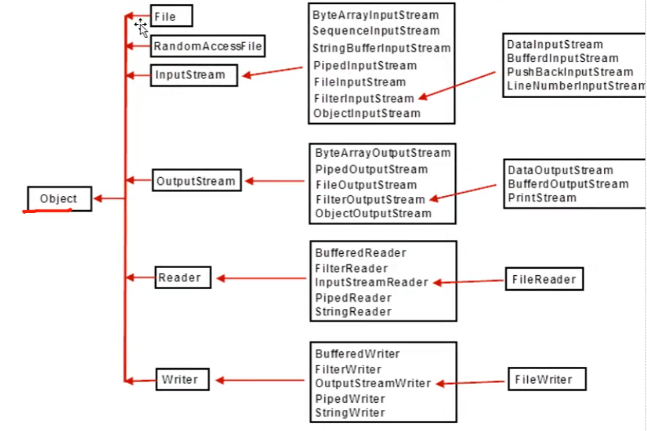 IO architecture in Java - Programmer Sought
