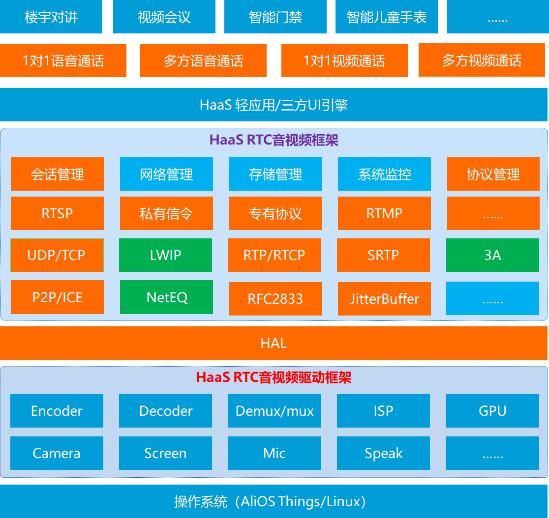 HaaS RTC（实时音视频通信）总体方案简介-CSDN博客