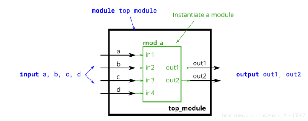 Hdlbits练习汇总 03 Verilog语言 模块层次结构模块mydff结构图如下dff为内部寄存器 Csdn博客 2791