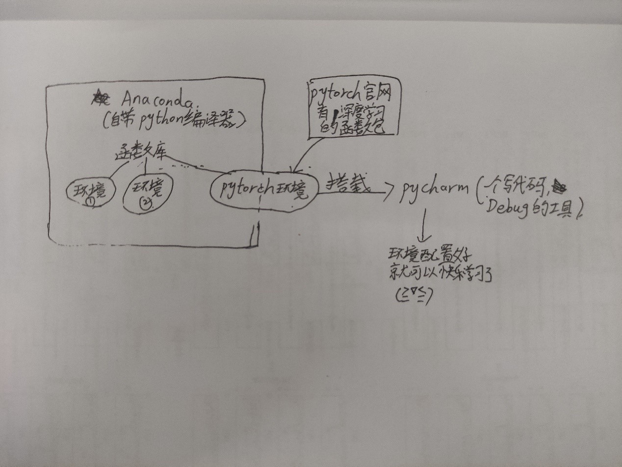 Python+Anaconda+Pycharm+Pytorch的深度学习框架安装_flask+python+anaconda进行深度学习-CSDN博客