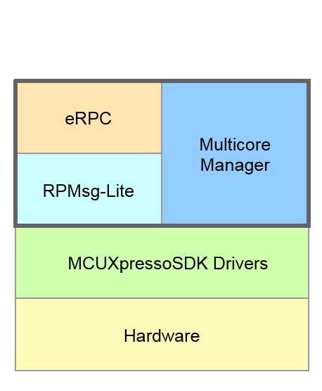 I.MX RT1176笔记（3）-- 双核启动和通信 MU_双核mcu怎么开发-CSDN博客