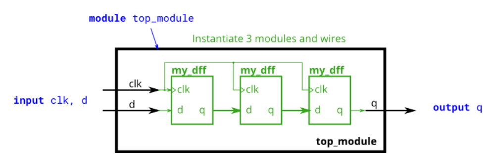 HDLBits练习汇总-03-Verilog语言--模块层次结构_模块mydff结构图如下,dff为内部寄存器-CSDN博客