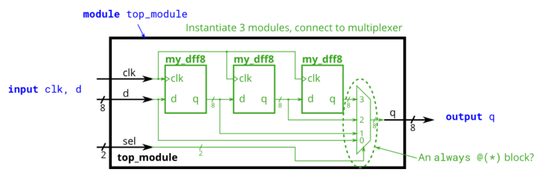 HDLBits练习汇总-03-Verilog语言--模块层次结构_模块mydff结构图如下,dff为内部寄存器-CSDN博客