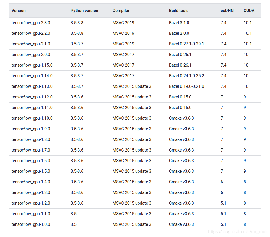 【记录】keras和tensorflow的版本对应关系_tensorflow1.12对应的keras-CSDN博客