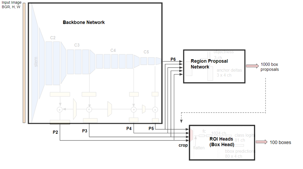 深入理解Detectron 2 — Part 1 基础网络架构和代码库结构（Basic Network Architecture and Repo Structure）_detectron2 ...