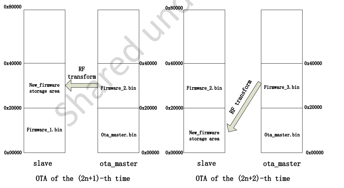 泰凌微TLSR825X开发八 OTA升级_泰凌微 ota-CSDN博客