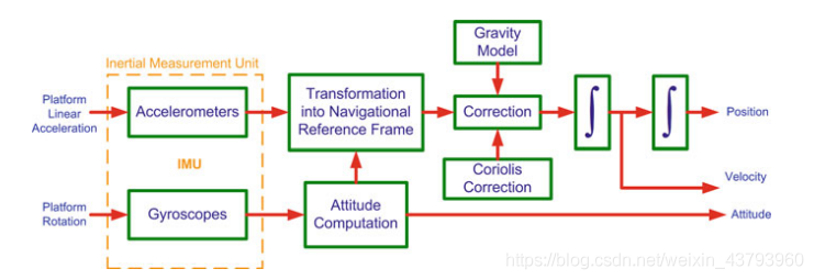 GNSS/INS组合导航（五）：惯性导航参数建模_imu惯导建模-CSDN博客