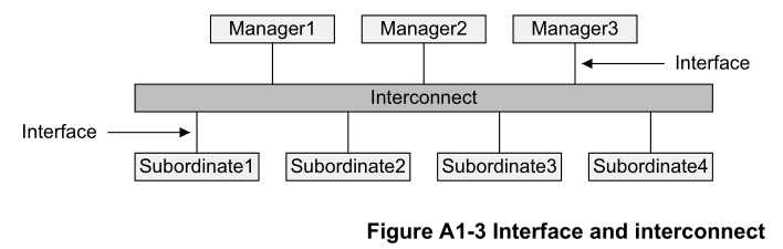 AXI（Advanced eXtensible Interface）协议规范_extensible interface protocol.-CSDN博客