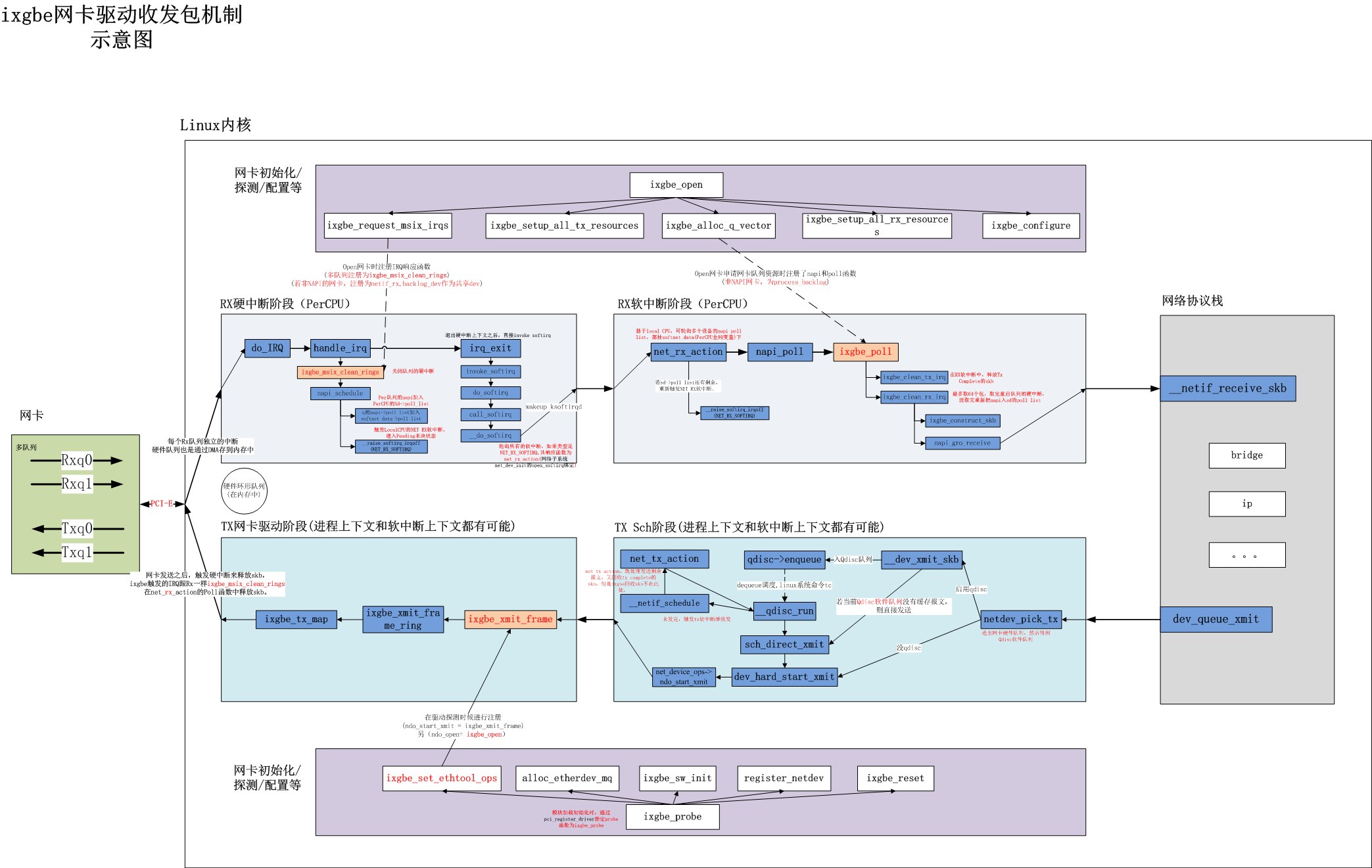 ixgbe网卡Linux内核驱动收发包机制 示意图_ethernet (ixgbe)是什么网卡-CSDN博客