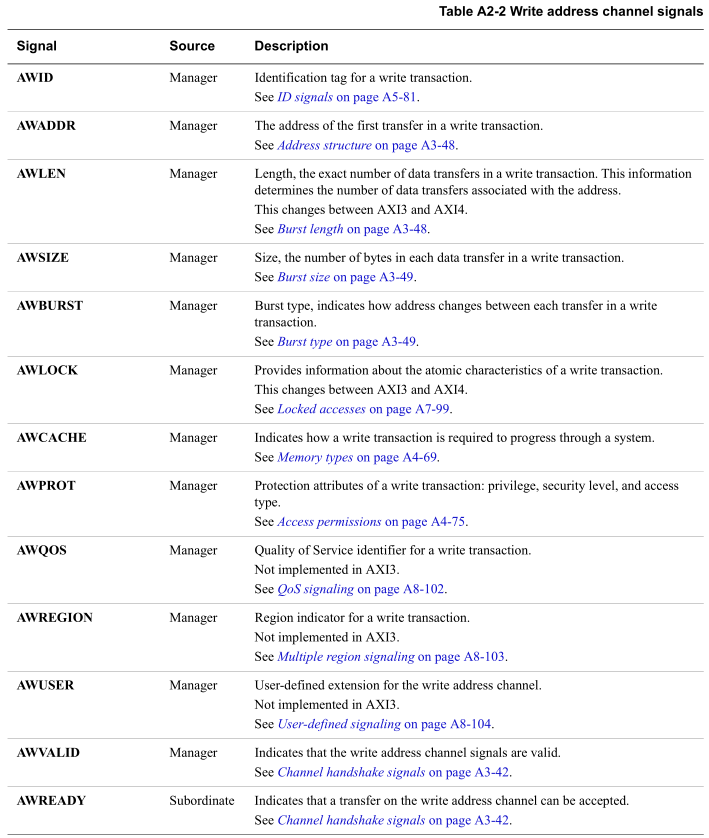 AXI（Advanced eXtensible Interface）协议规范_extensible interface protocol.-CSDN博客