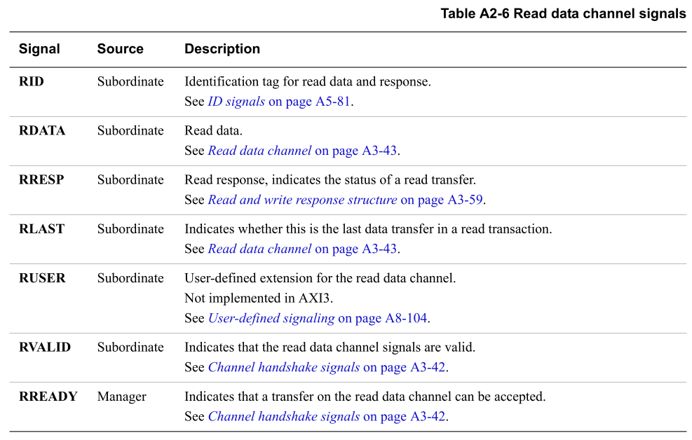 AXI（Advanced eXtensible Interface）协议规范_extensible interface protocol.-CSDN博客