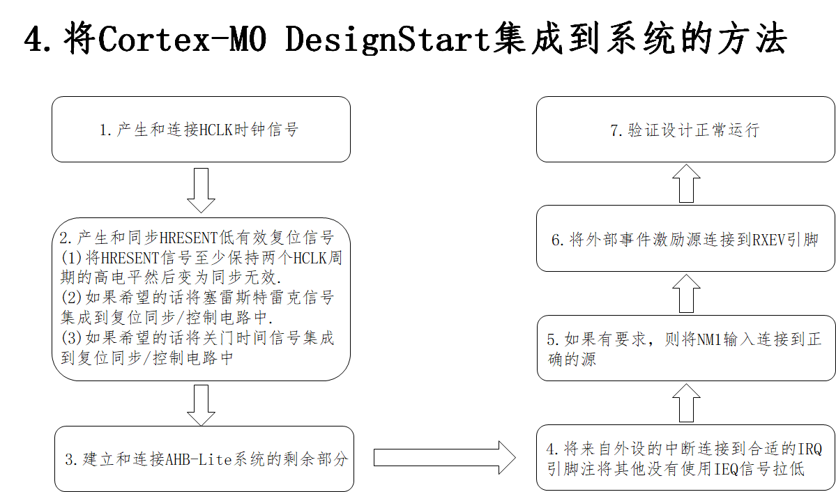 Cortexm0架构（顶层andahblite接口）cortex M0有ahb接口吗 Csdn博客 